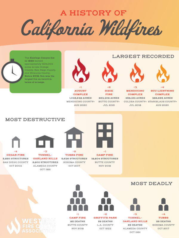History of California Wildfires | WFCA
